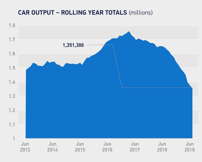 UK Car Production falls 20% in first six months as new data reveals £ ...